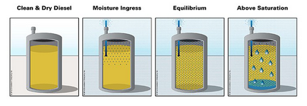 Importance of Year-Round Moisture Control in Fuel - ETP